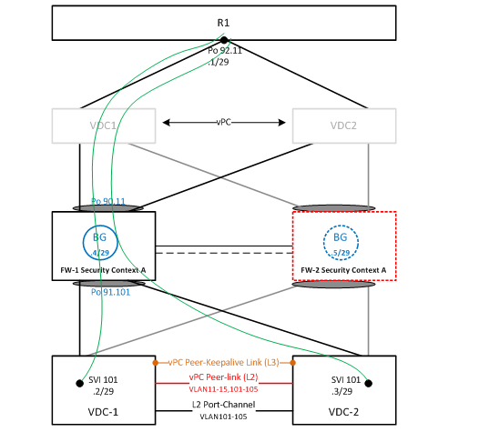 vPC with SVI - Cisco Community vPC with SVI - Cisco Community
